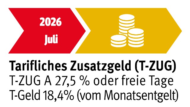 Jetzt gibt's das Tarifliche Zusatzgeld Teil 1 - T-ZUG B